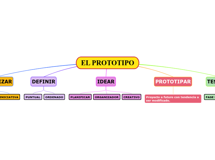 EL PROTOTIPO - Mind Map